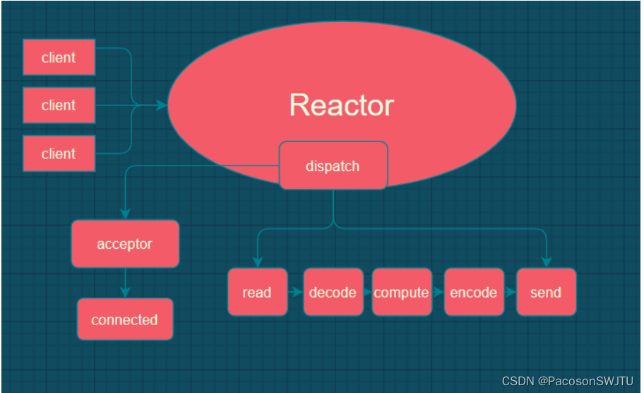 6.netty线程模型-Reactor_netty 和 reactor-netty 的关系-CSDN博客