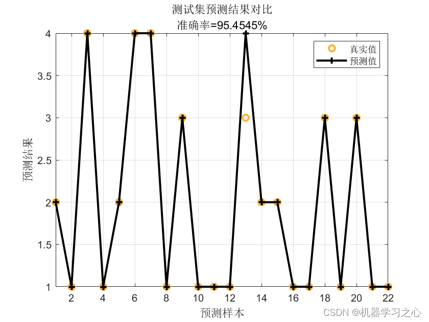 分类预测 | MATLAB实现DNN全连接神经网络多特征分类预测_matlab dnn-CSDN博客
