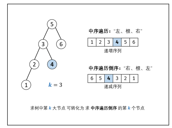 Leetcode 剑指 Offer 54 二叉搜索树的第k大节点给定一棵二叉搜索树请找出其中第 K 大的节点的值。输入 Root 314null2 Csdn博客