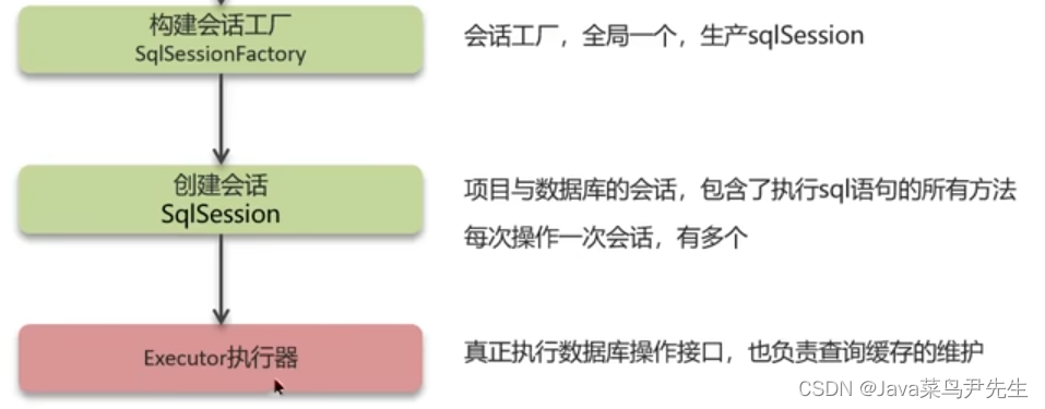 Mybatis面试题 Mybatis执行流程面试mybatis执行流程 Csdn博客 