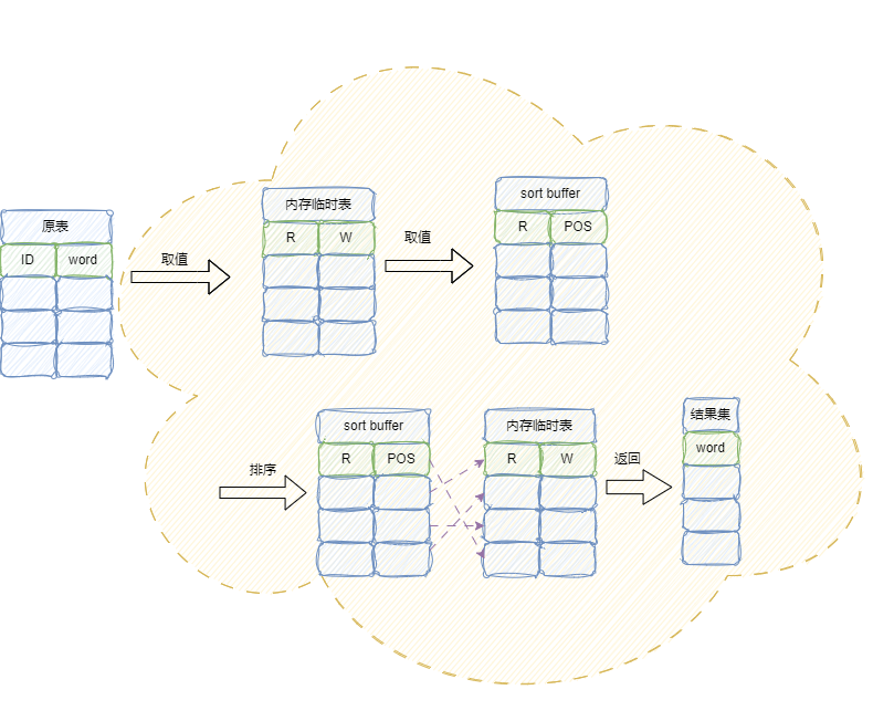 JAVA面试题分享二百五十四：100W数据去重，用distinct还是group by，说说理由？_java distinct-CSDN博客