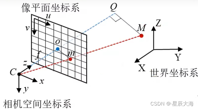 直接线性变换法(DLT)_direct linear transform (dlt)-CSDN博客