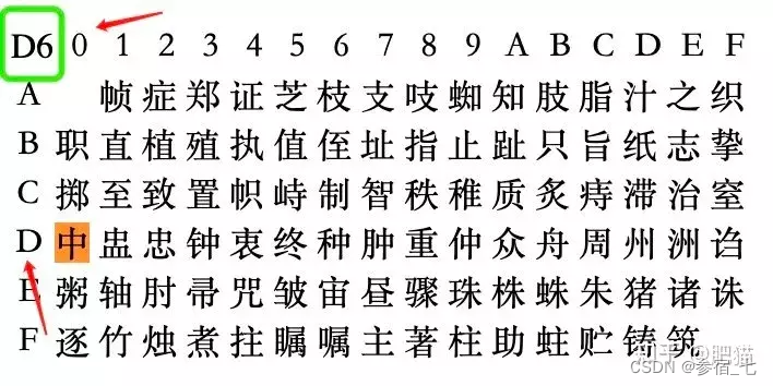 字符编码详解：ASCII, Unicode, GBK 的区别与应用-CSDN博客