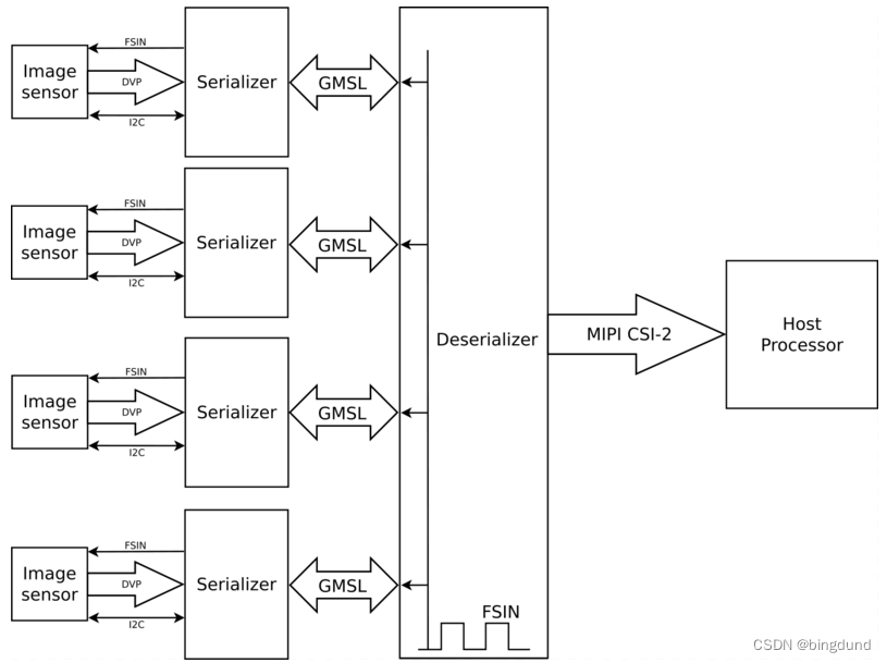 GMSL SERDES技术-CSDN博客