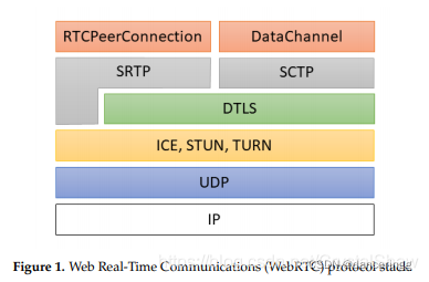 webrtc-dtls、sctp、srtp_sctp和srtp-CSDN博客