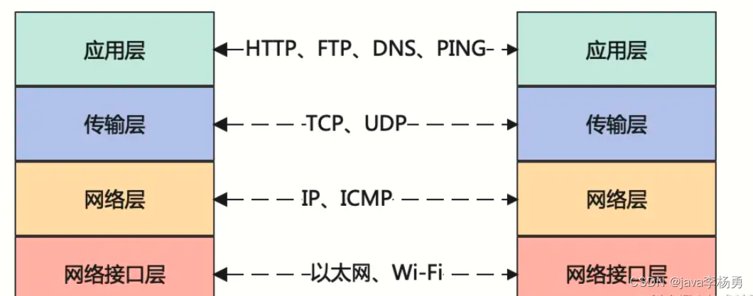OSI网络七层模型和TCP/IP模型_网络_java李杨勇-MCP技术社区