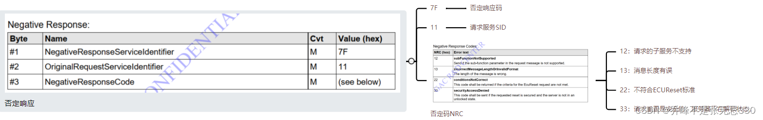 UDS诊断-11服务_uds 11 01-CSDN博客