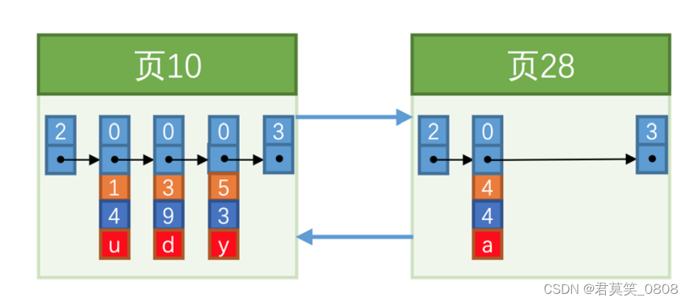 Mysql Innodb数据页结构mysql页面数据结构 Csdn博客