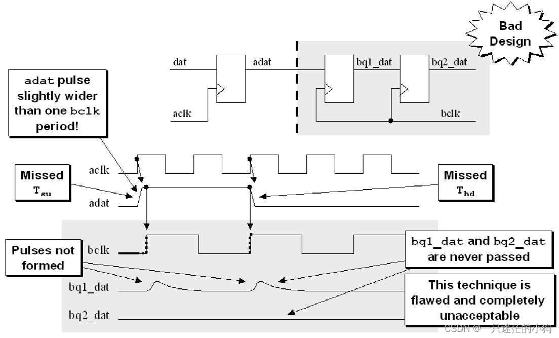 Clock Domain Crossing (CDC) Design & VerificationTechniques Using SystemVerilog（PartⅠ）_clock ...