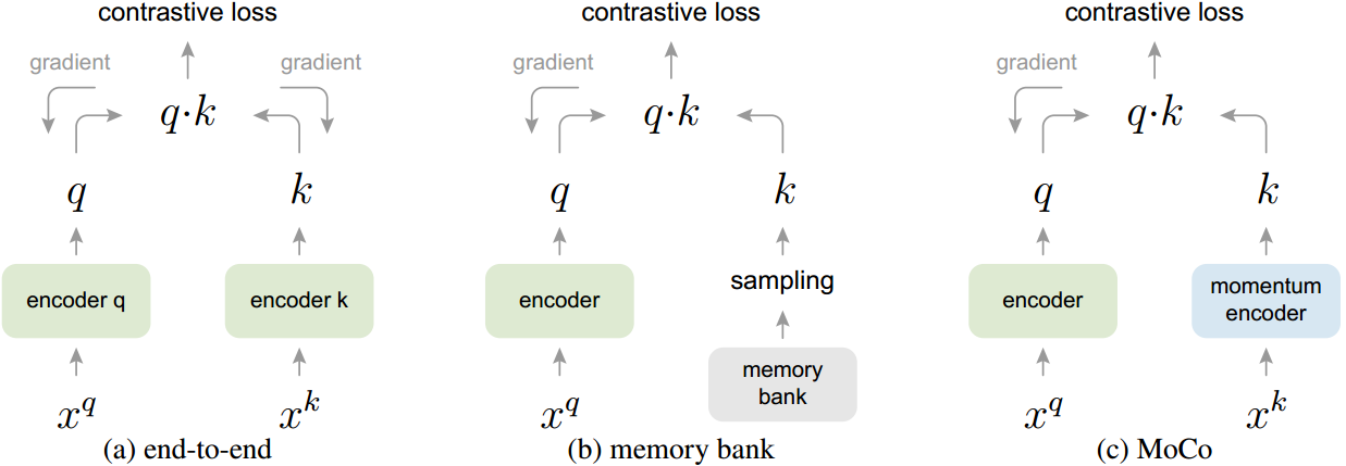 论文解读：(MoCo)Momentum Contrast for Unsupervised Visual Representation Learning-CSDN博客