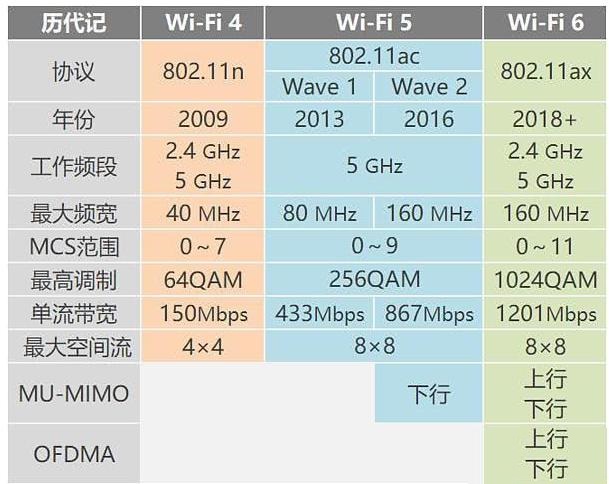 WiFi4、WiFi5、WiFi6区别？-CSDN博客