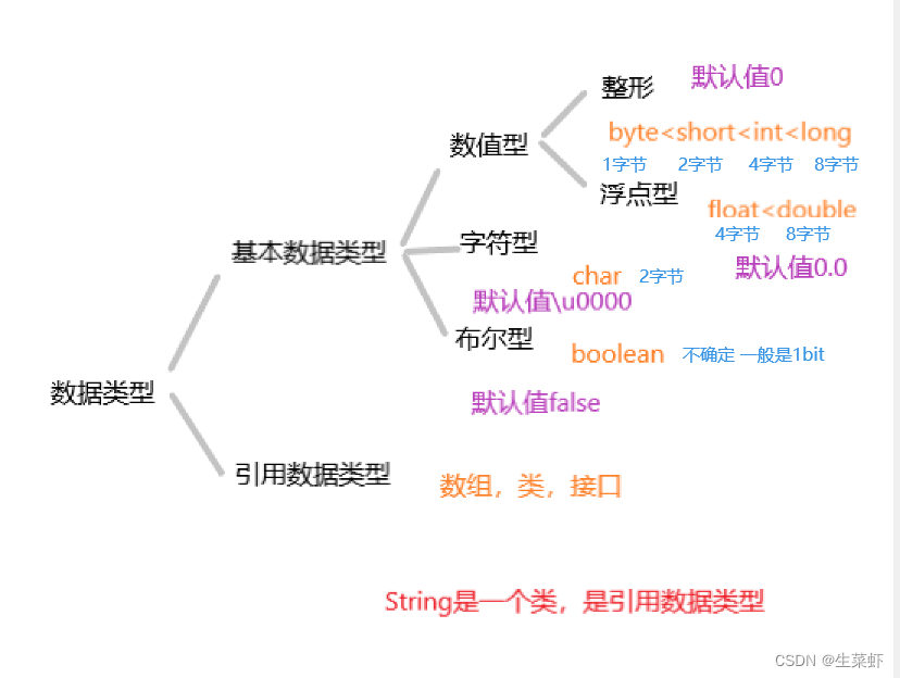 边学边记——java标识符，关键字，数据类型，常量与变量bolen Java Csdn博客 1253