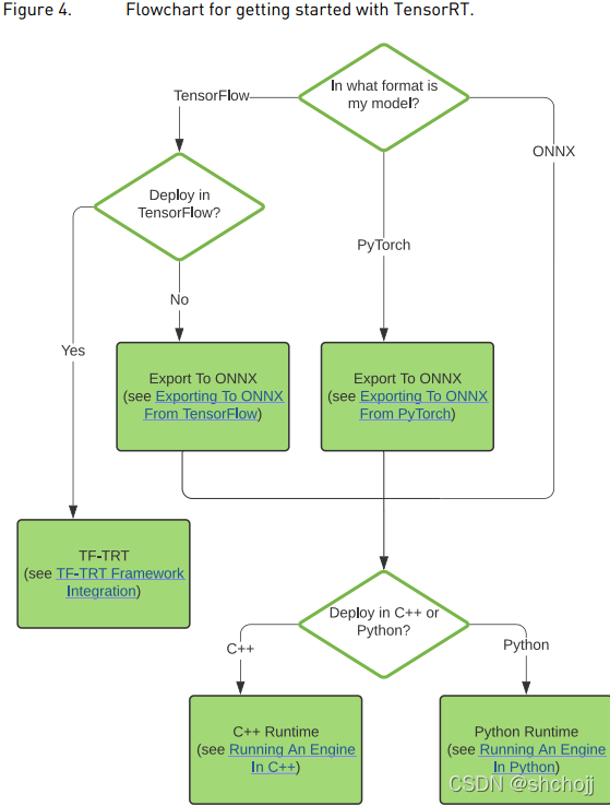 NVIDIA TensorRT----Quick Start Guide | NVIDIA Docs_tensorrt quickstart-CSDN博客