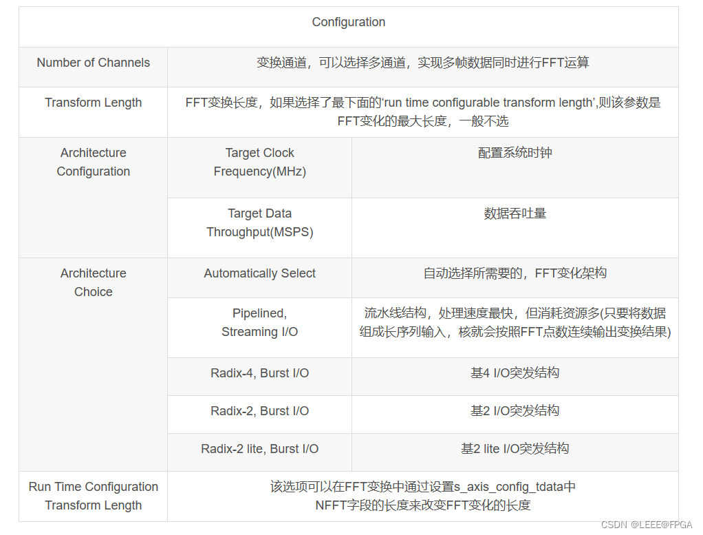 vivado FFT IP仿真（3）FFT IP选项说明_FPGA数字信号处理-CSDN专栏