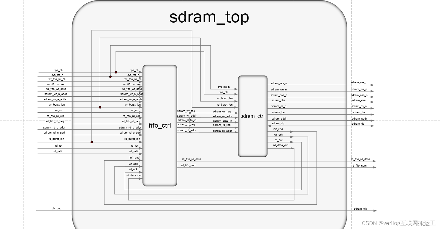 野火SDRAM读写控制器设计与验证学习笔记_4 meg x 16 x 4 banks-CSDN博客