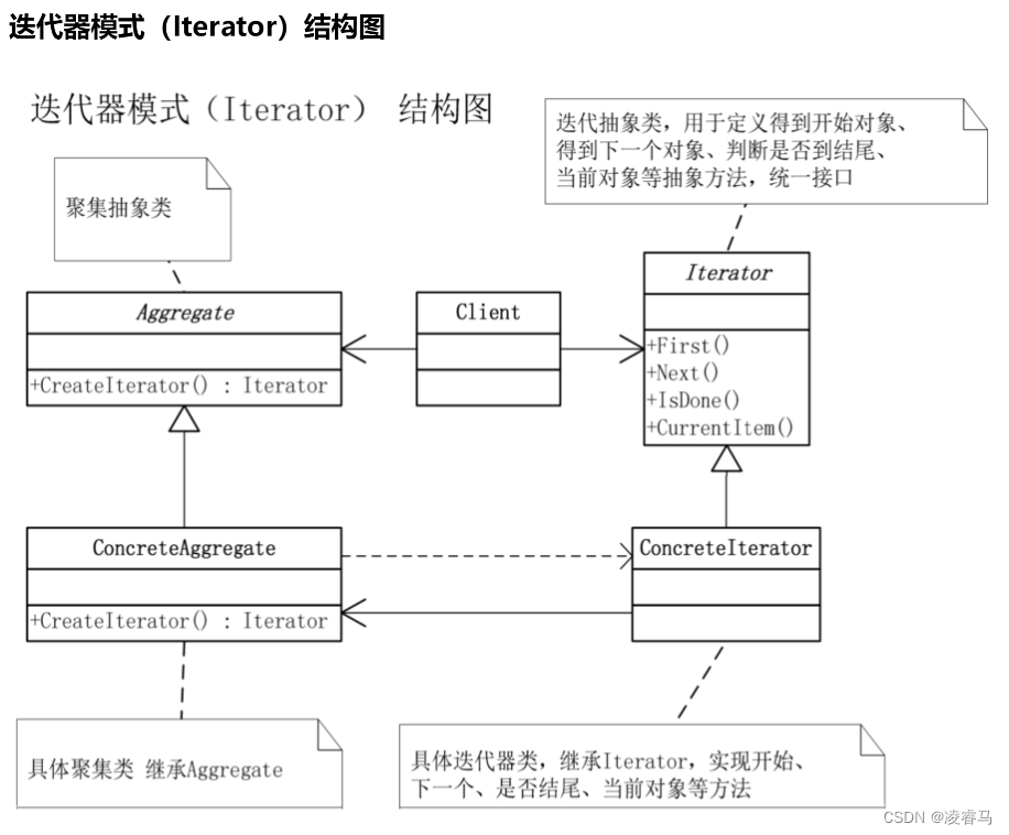 设计模式 行为型模式 迭代器模式 Csdn博客 