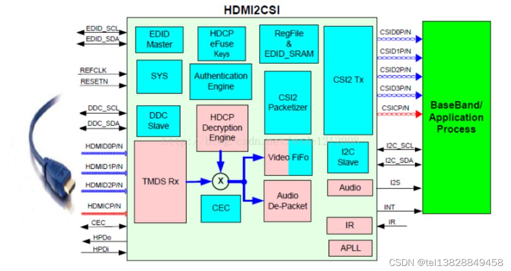 HDMI转MIPI CSI东芝转换芯片:TC358743XBG/TC358749XBG（\w Scaler）_tc358743参考设计-CSDN博客