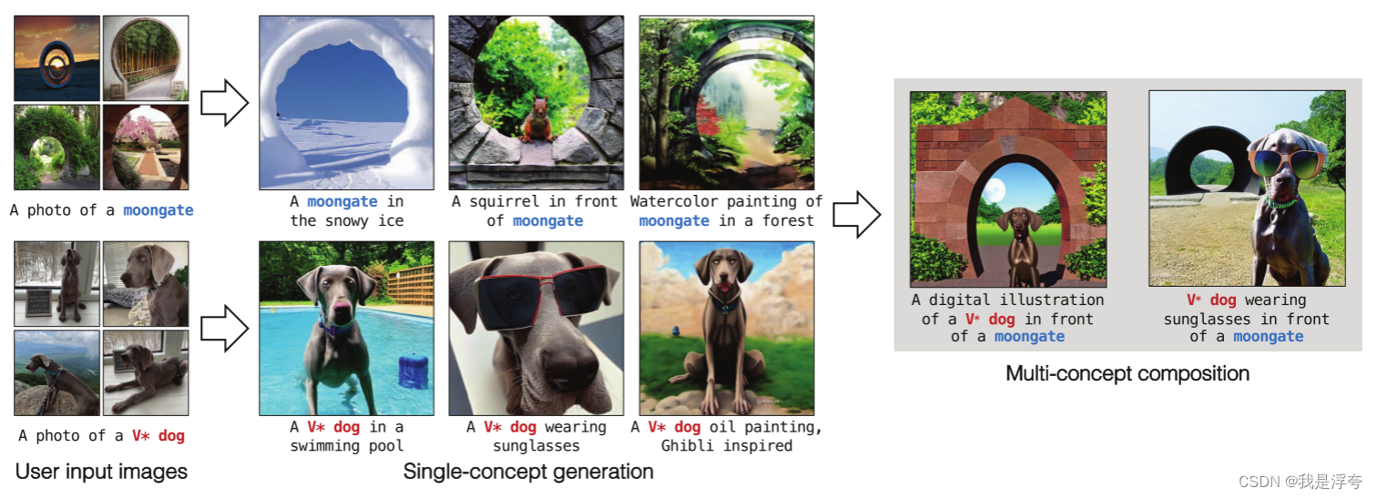 Multi-Concept Customization of Text-to-Image Diffusion——【论文笔记】-CSDN博客