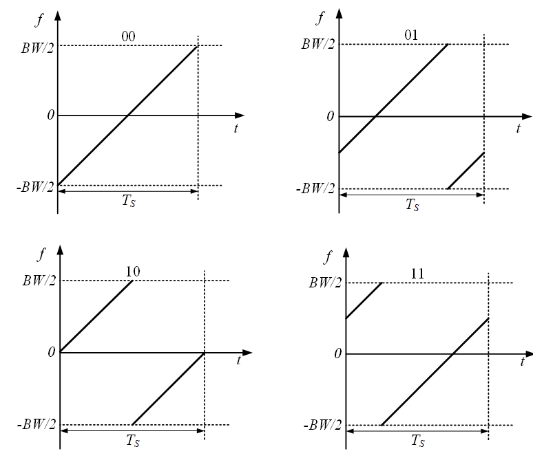 LoRa PHY CSS调制分析及Matlab实现_lora matlab-CSDN博客