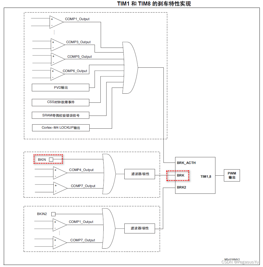 STM32 TIM PWM高阶操作：刹车及状态约束_pwm刹车功能-CSDN博客