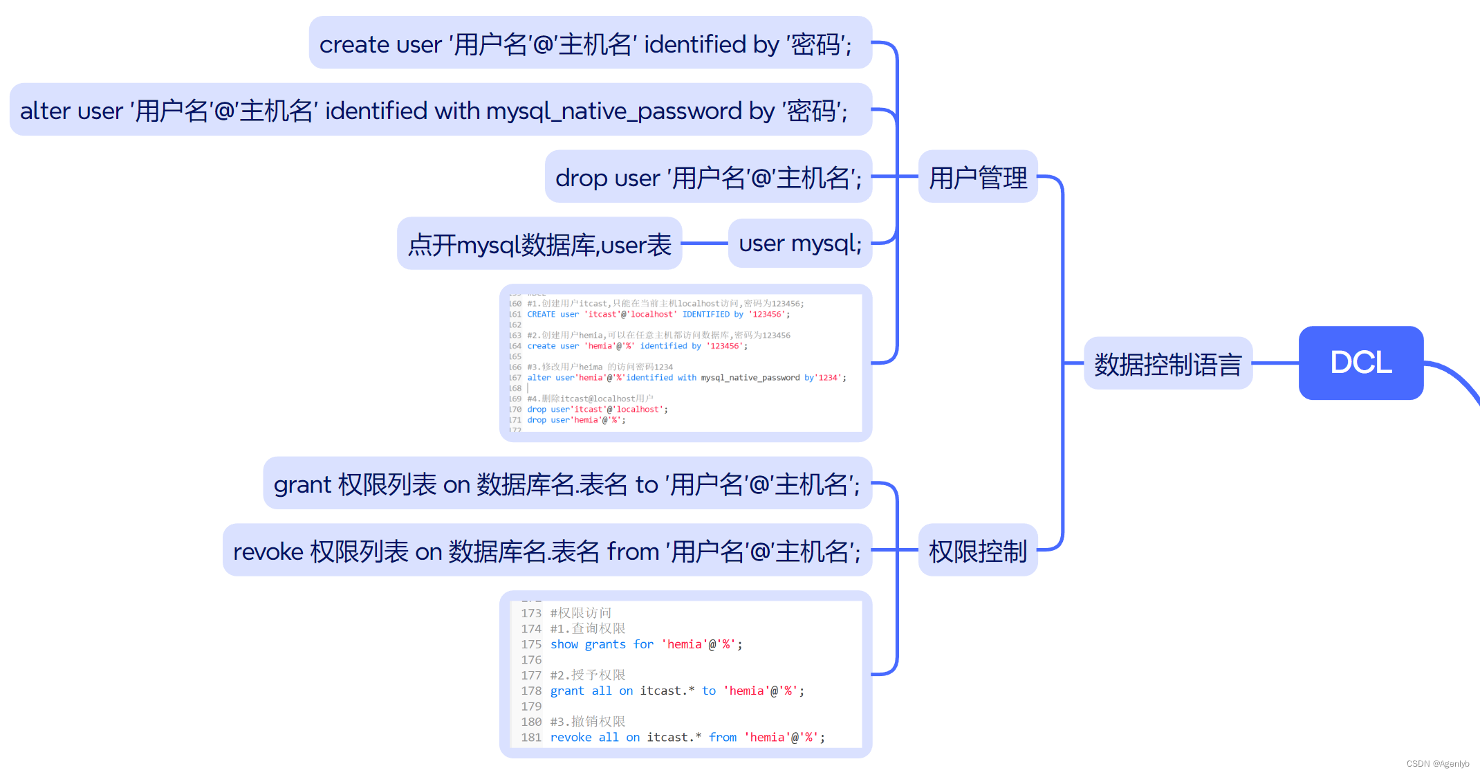 IT技术概览：安装、启动与SQL语言(DDL,DML,DCL)详解-CSDN博客