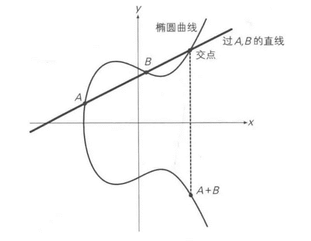 CTF学习笔记二——ECC加密_ctf ecc-CSDN博客