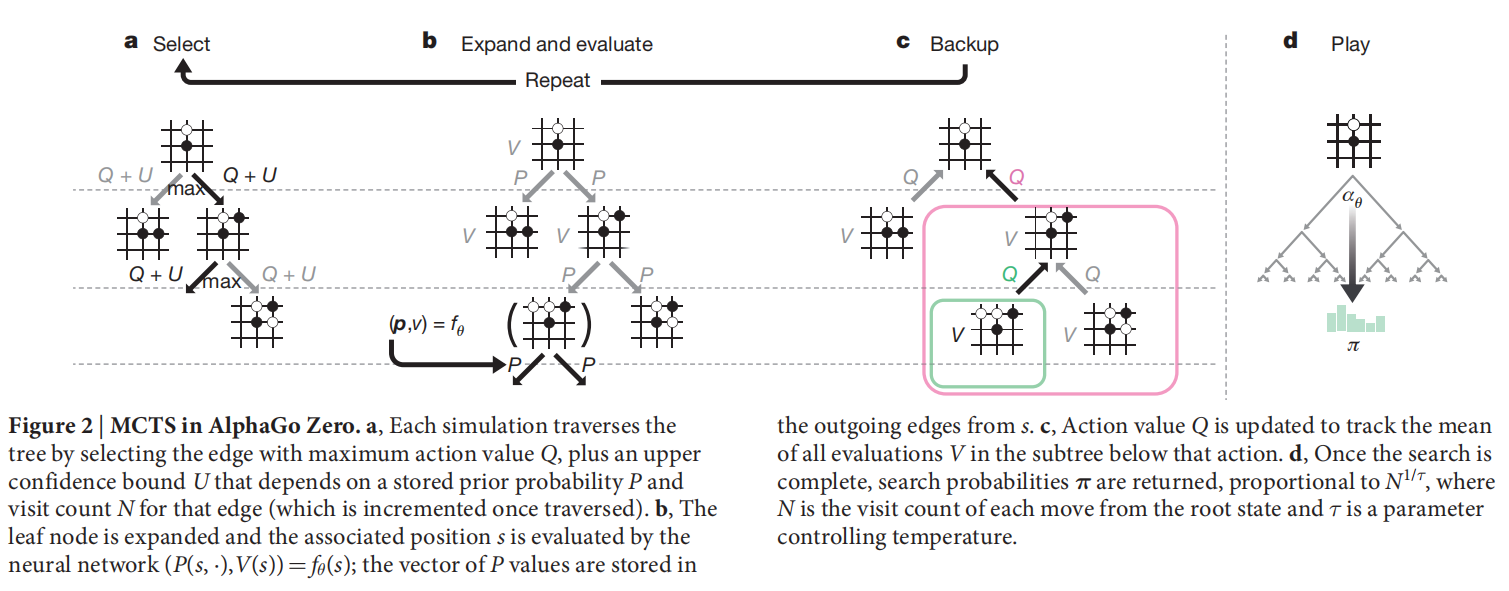 【阅读笔记】AlphaGo Zero中的MCTS_alpha go zero mcts-CSDN博客