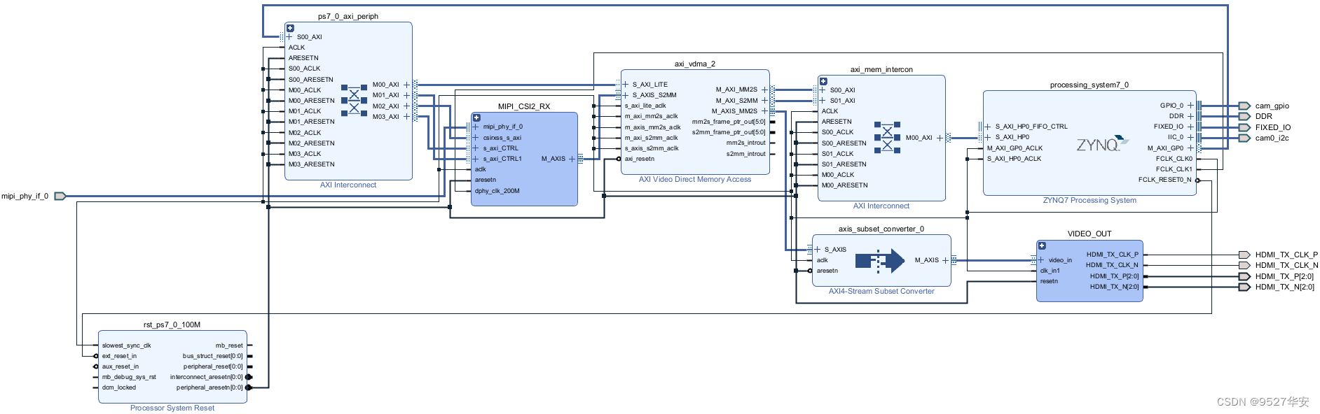 Fpga解码mipi视频:xilinx Zynq7000系列fpga,基于mipi Csi 2 Rx Subsystem架构实现,提供5套工程源码和技术支持zynq Csi Csdn博客