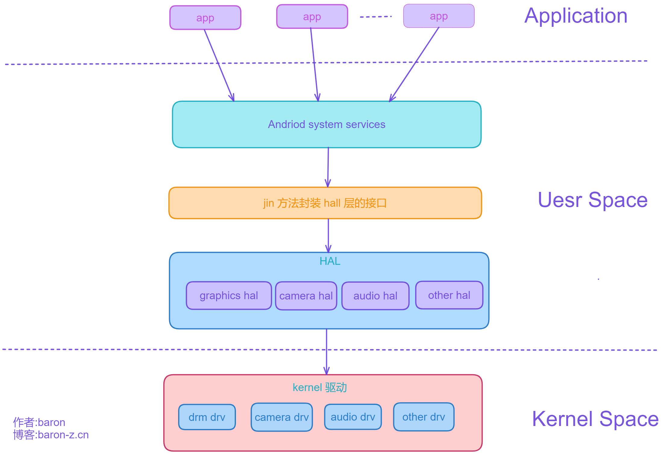 rk3566-Android11 从驱动到 app 第一章添加驱动程序_rk3566 安卓11-CSDN博客