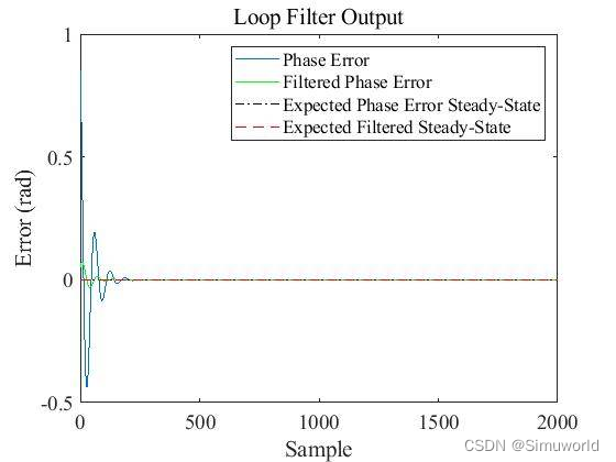 DPLL数字锁相环matlab性能仿真_数字锁相环dpll介绍及matlab-CSDN博客