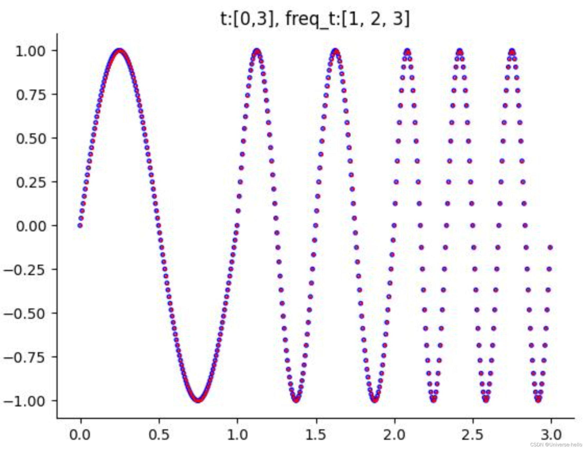 sin(wt)拼接sin(wt): Fourier逆变换-CSDN博客
