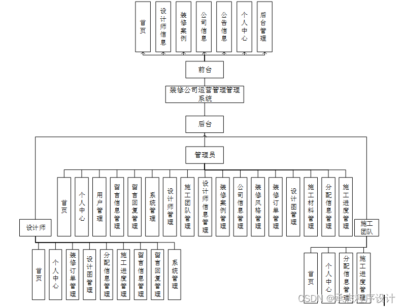 java/php/net/python基于的装修公司运营管理管理系统【2024年毕设】-CSDN博客