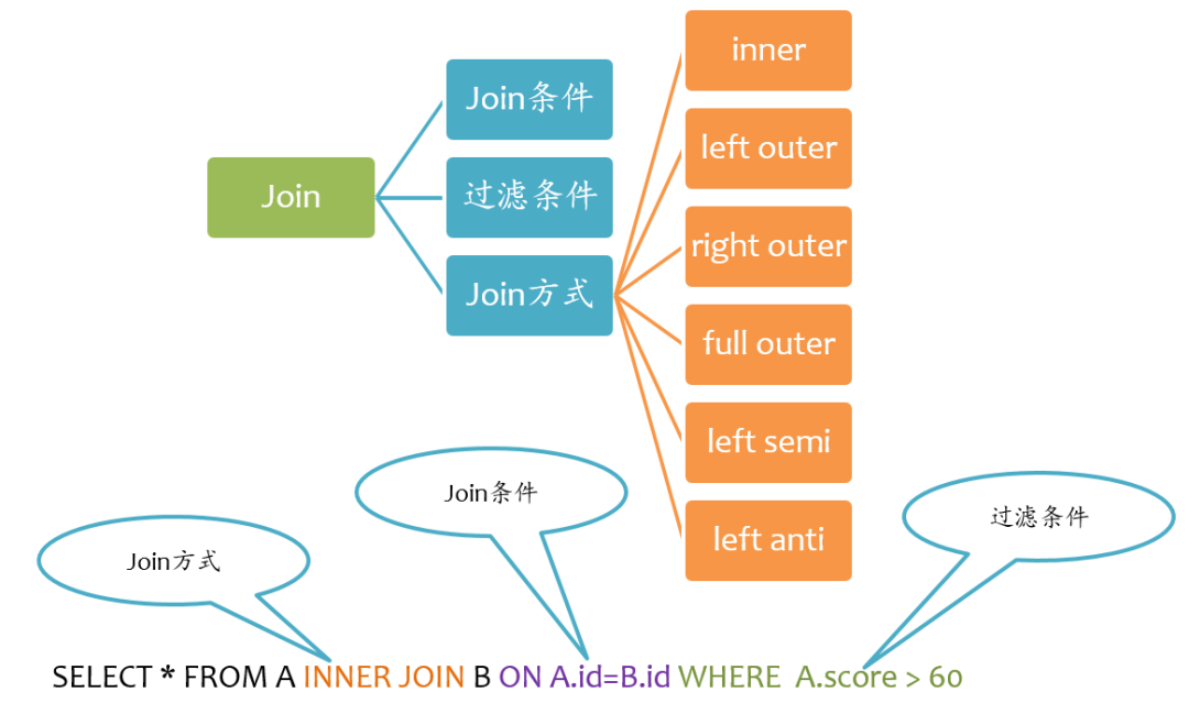 Spark调优 | 不可避免的 Join 优化-CSDN博客
