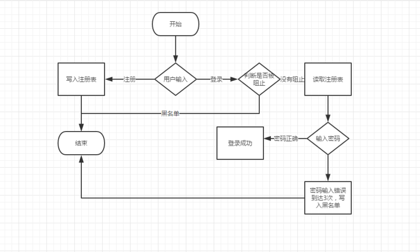 Python简单登录注册程序编python写简单的注册登录用python编写注册登录程序 Csdn博客
