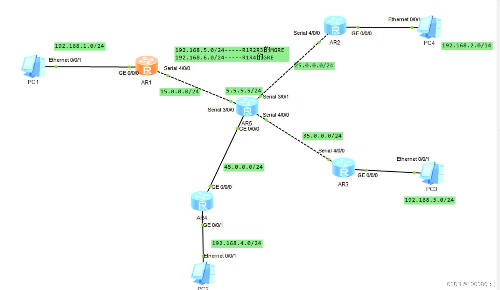 GRE和MGRE实验练习（超详细）-CSDN博客