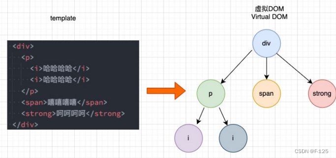 Vue中的key的作用及原理——diff算法_vue diff算法 key的作用-CSDN博客
