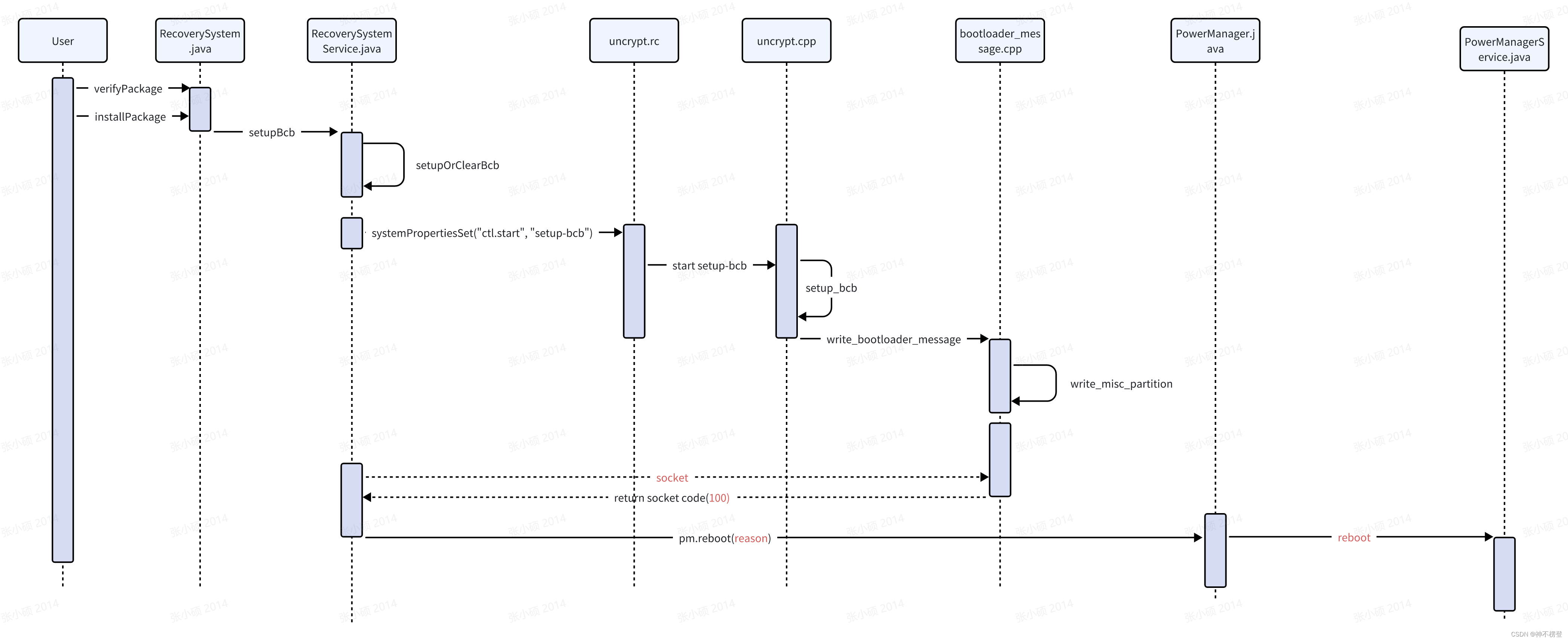 Android Recovery OTA流程分析_android ota流程-CSDN博客