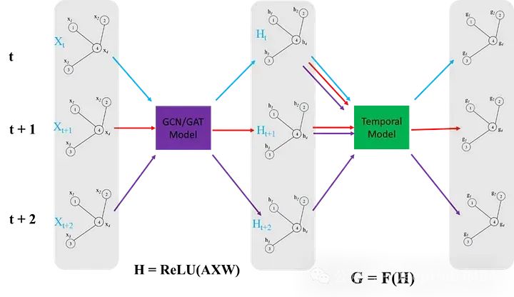 时空图神经网络ST-GNN的概念以及Pytorch实现-CSDN博客