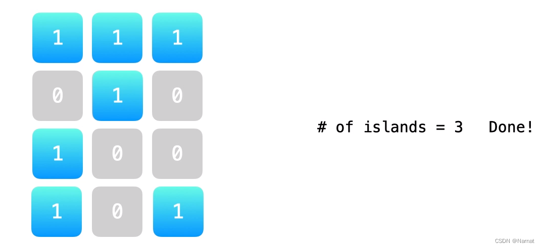 岛屿数量 (力扣) dfs + bfs (JAVA)-CSDN博客
