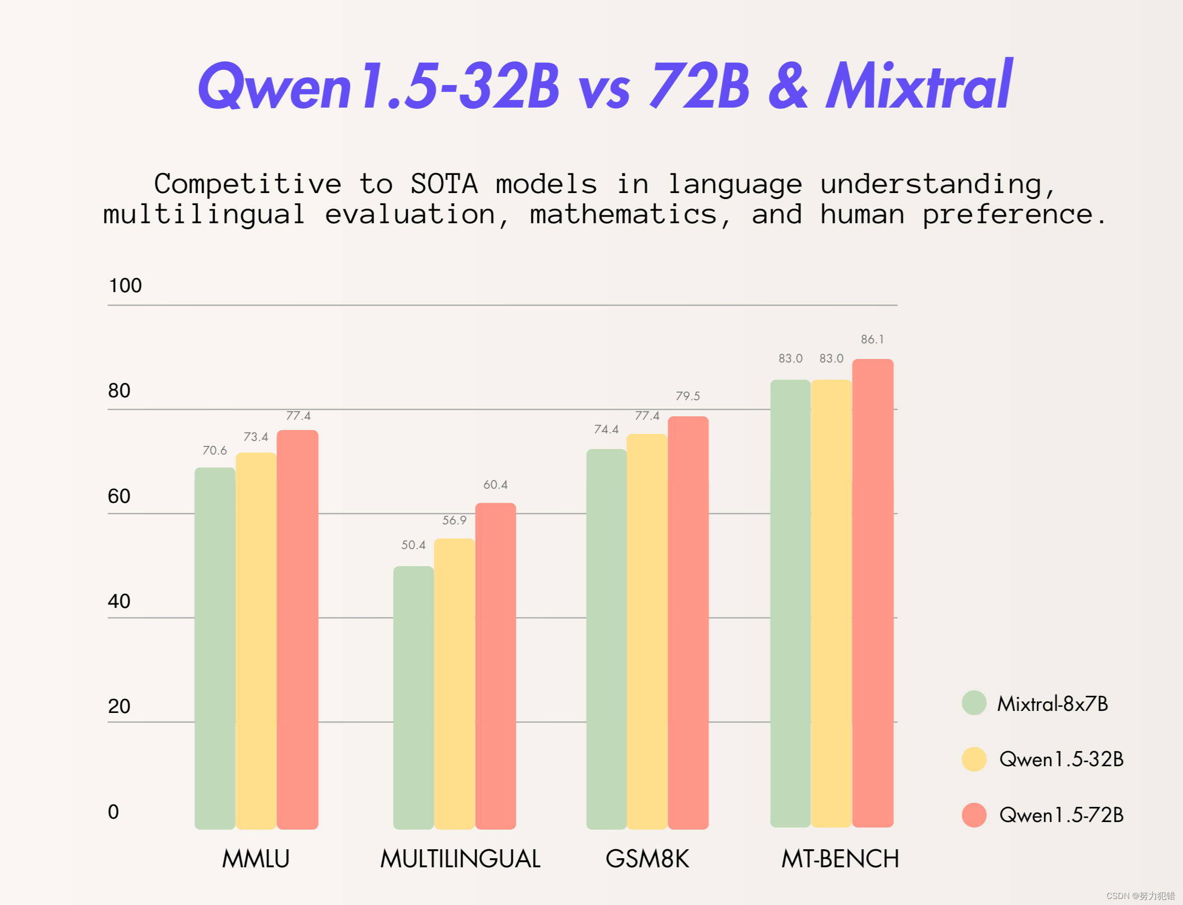 阿里Qwen1.5-32B开源，评测超Mixtral MoE，挑战SOTA性价比_qwen1.5-32b模型下载-CSDN博客