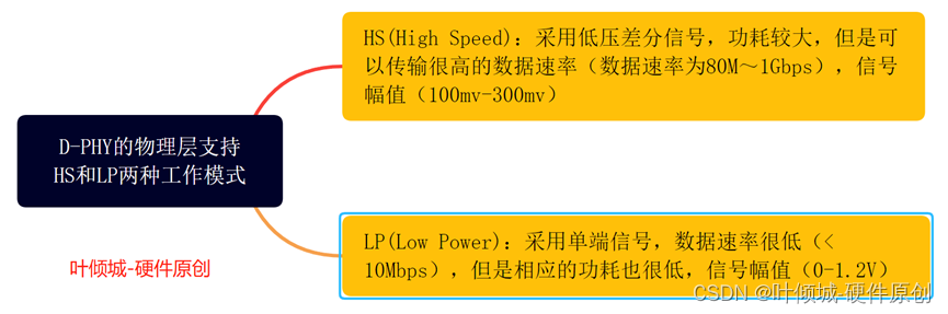 55-MIPI CSI & DSI电路设计-CSDN博客
