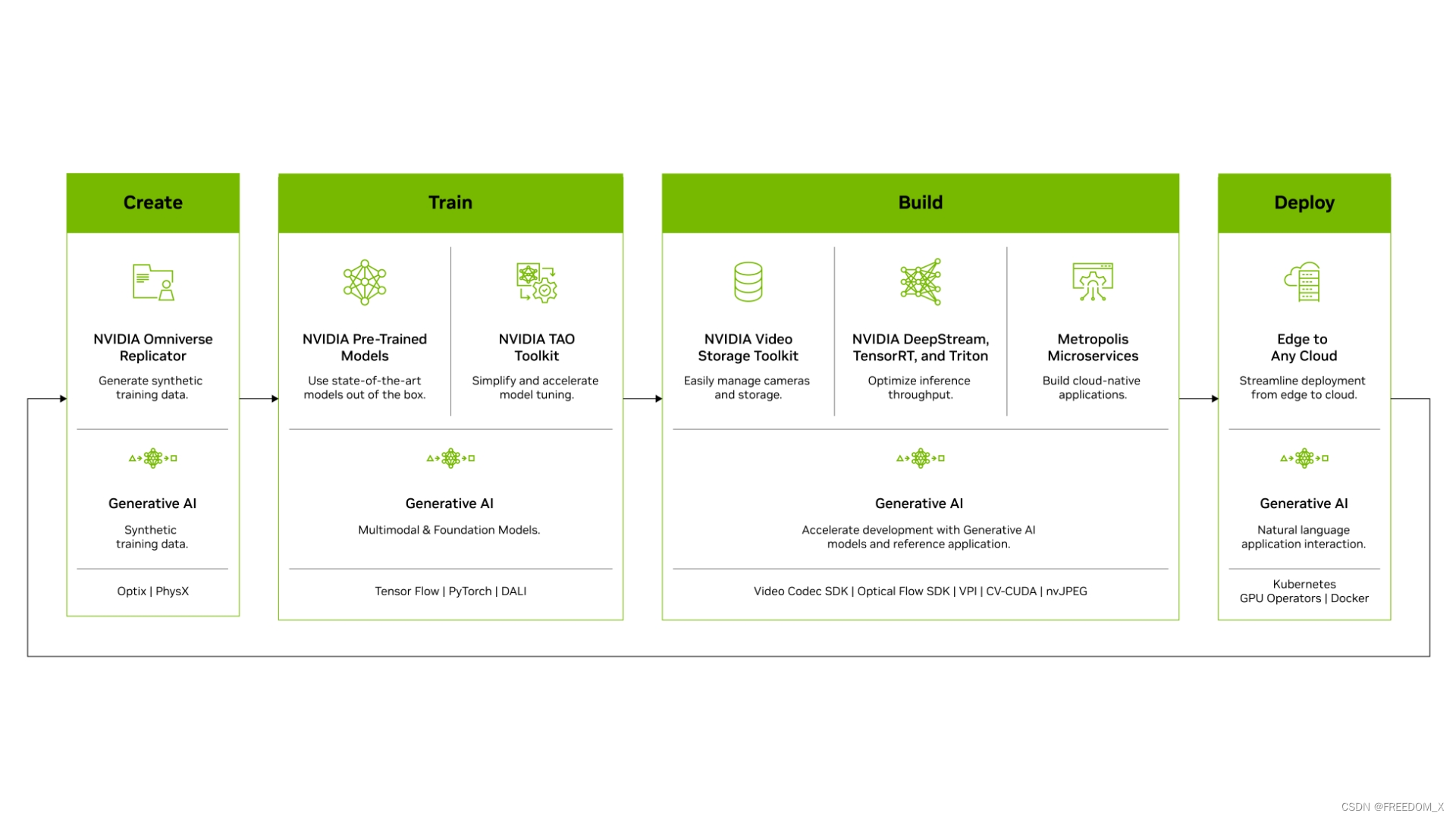 NVIDIA DeepStream SDK 说明及链接_nvidia sdk-CSDN博客