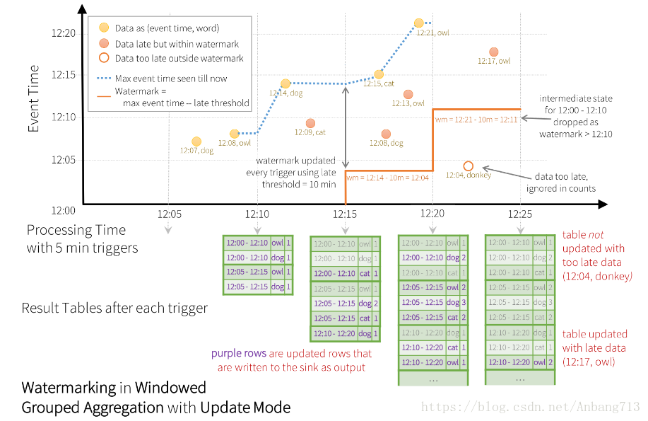 Structured Streaming-流式DataFrams/Datasets的操作_structuredstreaming dataset sql-CSDN博客
