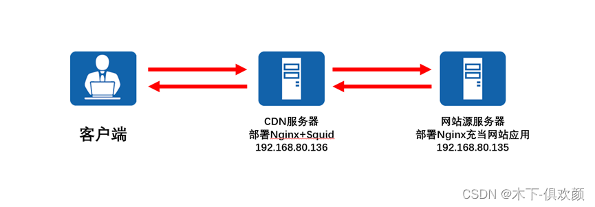 利用Nginx+Squid搭建简易CDN缓存服务器_nginx搭建cdn服务器-CSDN博客