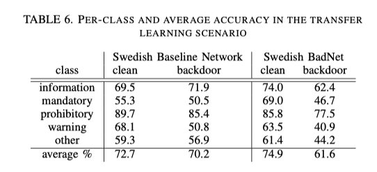 【论文阅读】IEEE Access 2019 BadNets:评估深度神经网络的后门攻击_badnets: evaluating backdooring attacks on deep ne ...