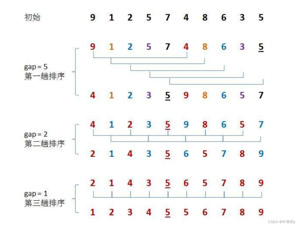 Java 【数据结构】常见排序算法实用详解(上) 插入排序希尔排序选择排序堆排序【贤者的庇护】java插序降序排列原理 Csdn博客