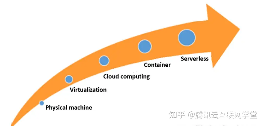 10秒部署好 Serverless Web，我只告诉你一个人_serverless配置-CSDN博客