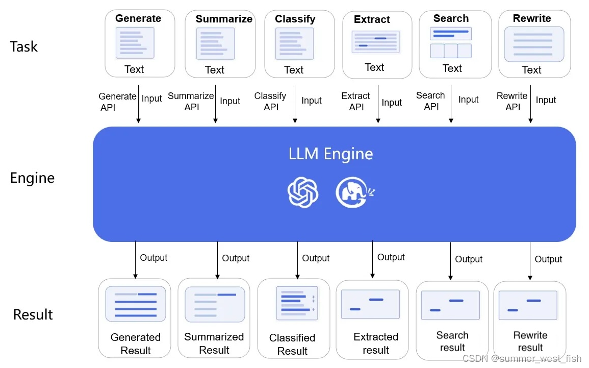 LLM能力与应用全解析_前端llm-CSDN博客