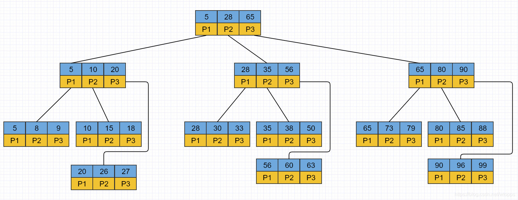 闲聊mysql:(七)innodb之索引结构 Innodb索引结构 Csdn博客