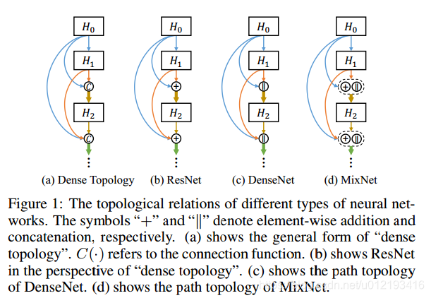 Mixed Link Networks-CSDN博客